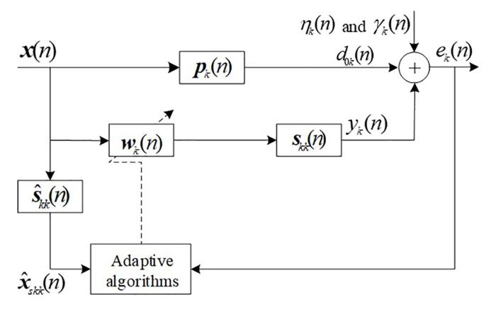 一种新型基于分布式FxLMS的主动噪声控制算法与空间平滑