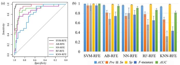 基于机器学习的自发性早产生物标记物发现