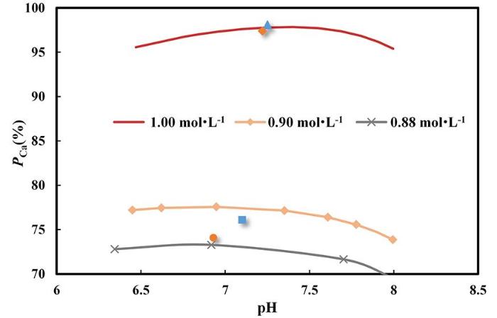 基于钢渣微粉间接湿法固碳的循环浸取及碳酸钙沉淀研究