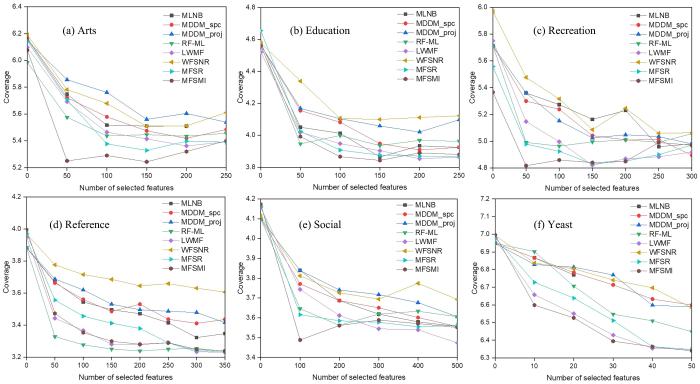 基于互信息的Fisher Score多标记特征选择