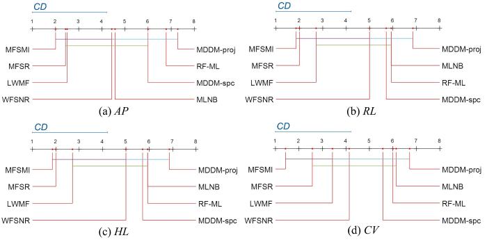 基于互信息的Fisher Score多标记特征选择