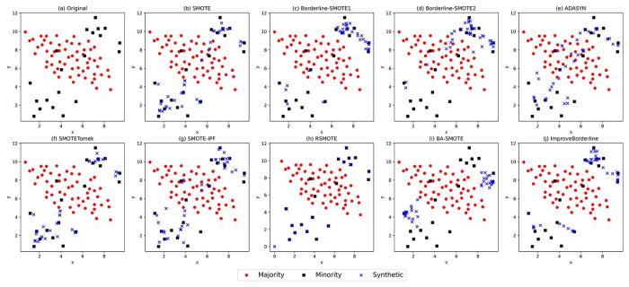 改进边界分类的Borderline‑SMOTE过采样方法