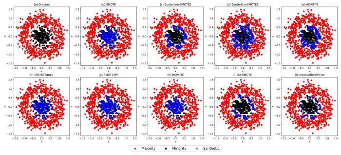 改进边界分类的Borderline‑SMOTE过采样方法