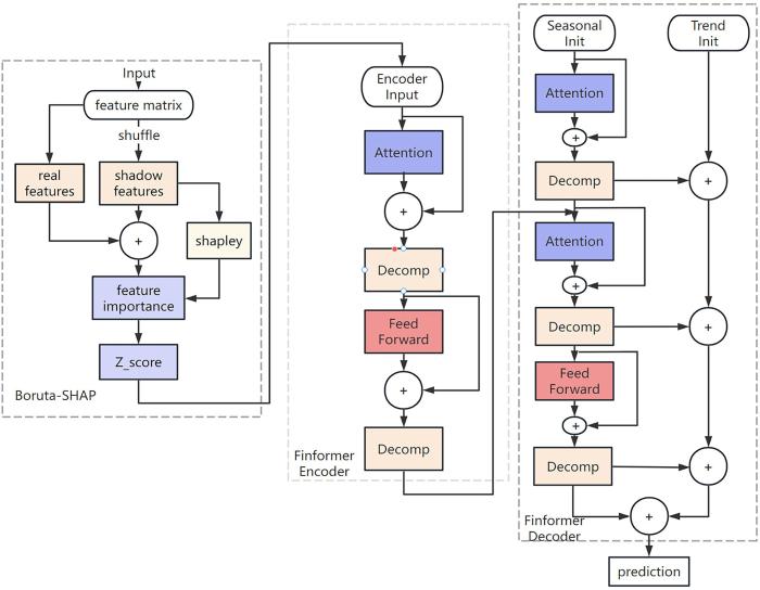基于BSFinformer模型的金融数据特征选择及预测