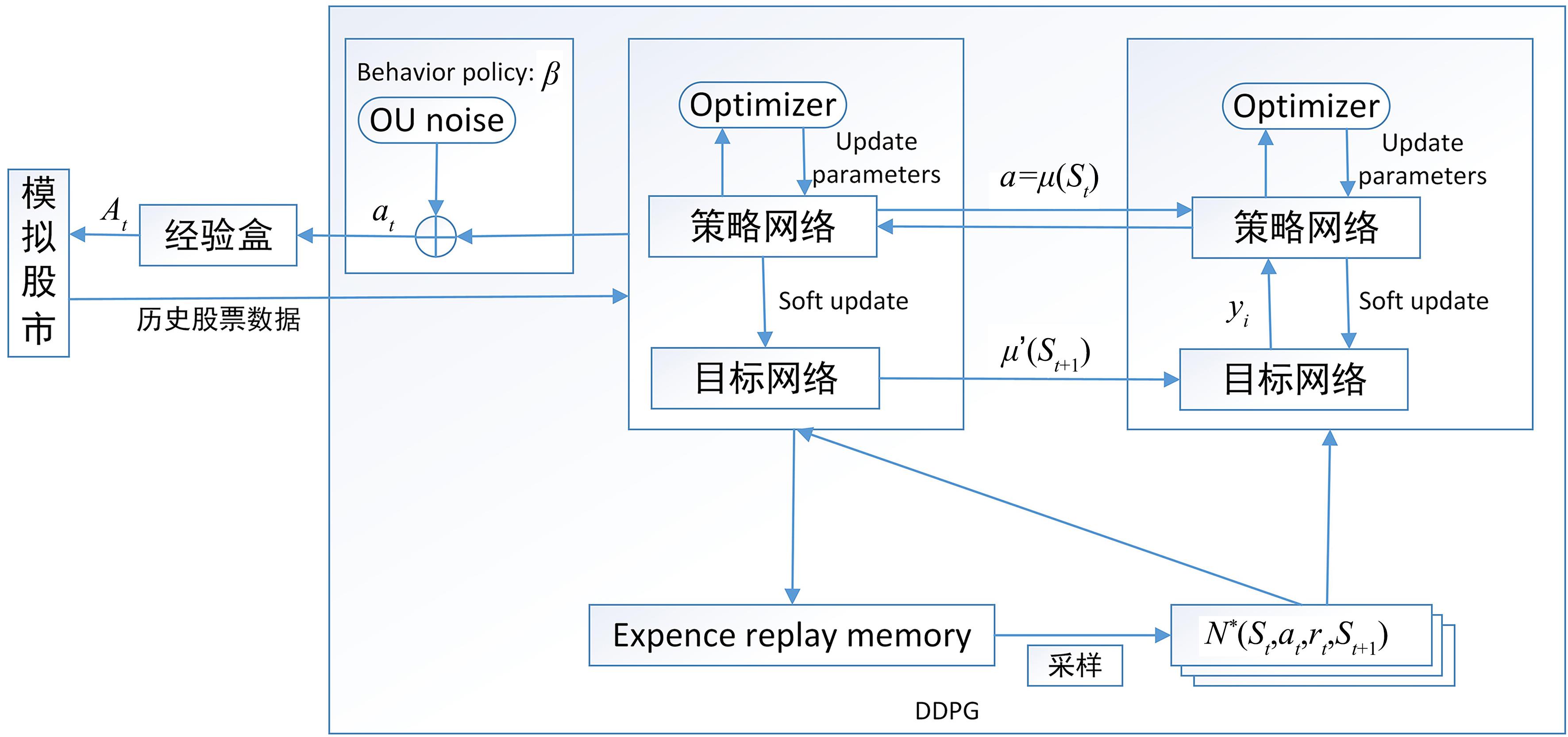 MDDE：一种基于投资组合的金融市场趋势分析方法