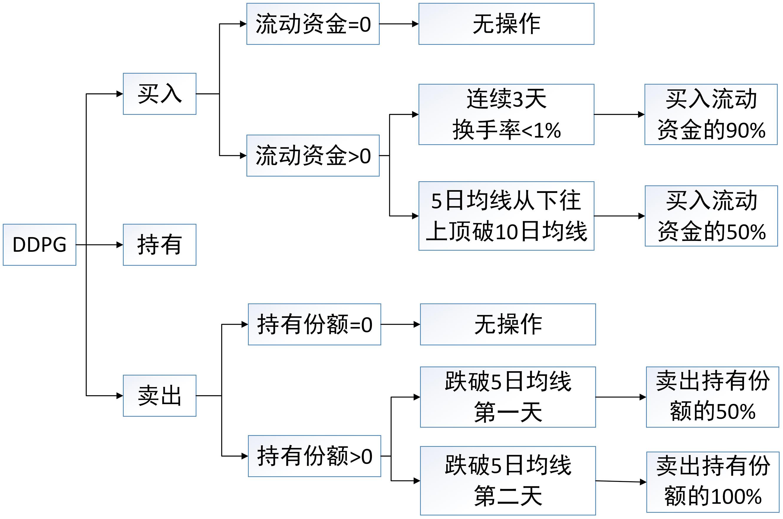 MDDE：一种基于投资组合的金融市场趋势分析方法