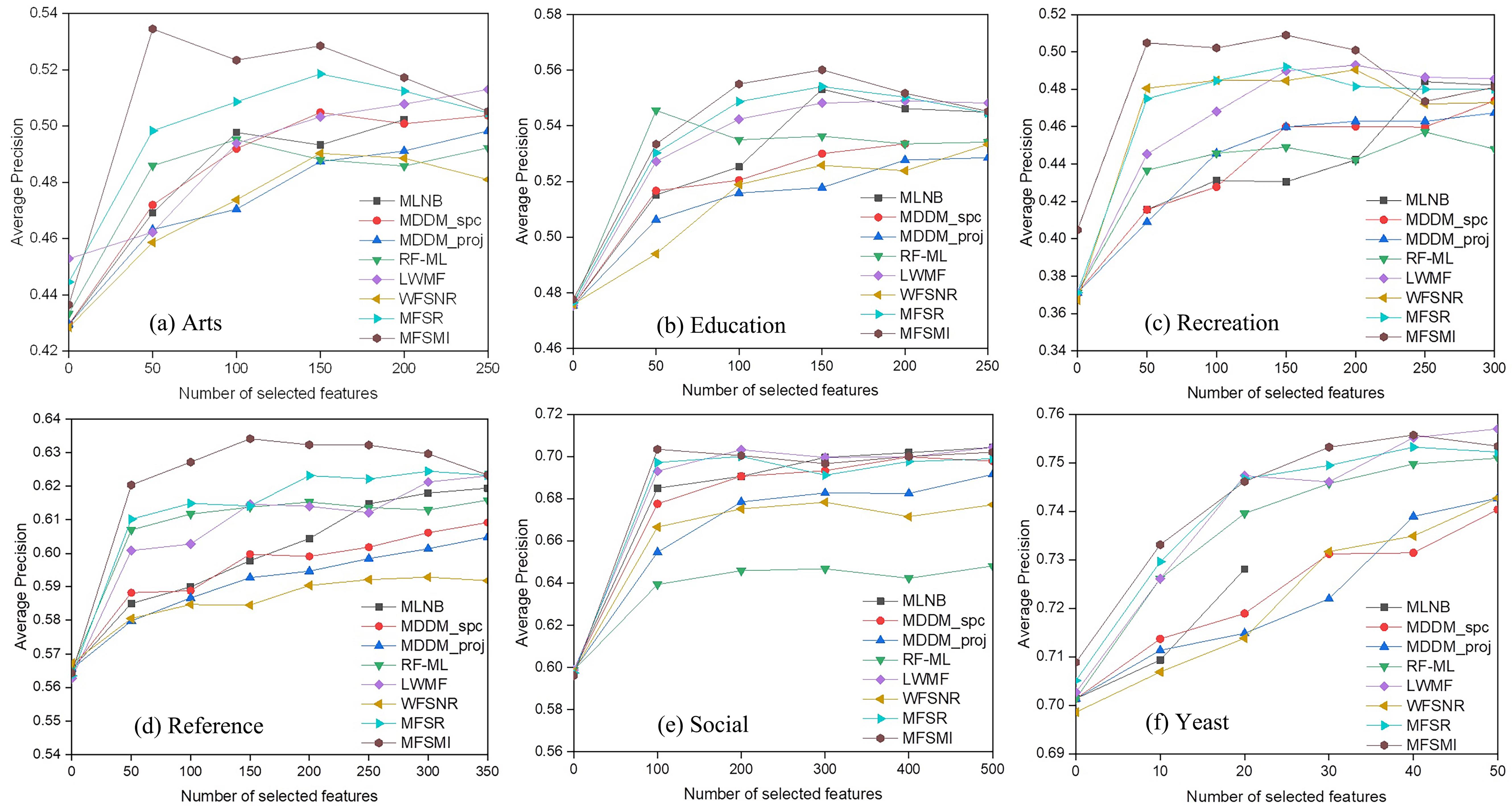 基于互信息的Fisher Score多标记特征选择