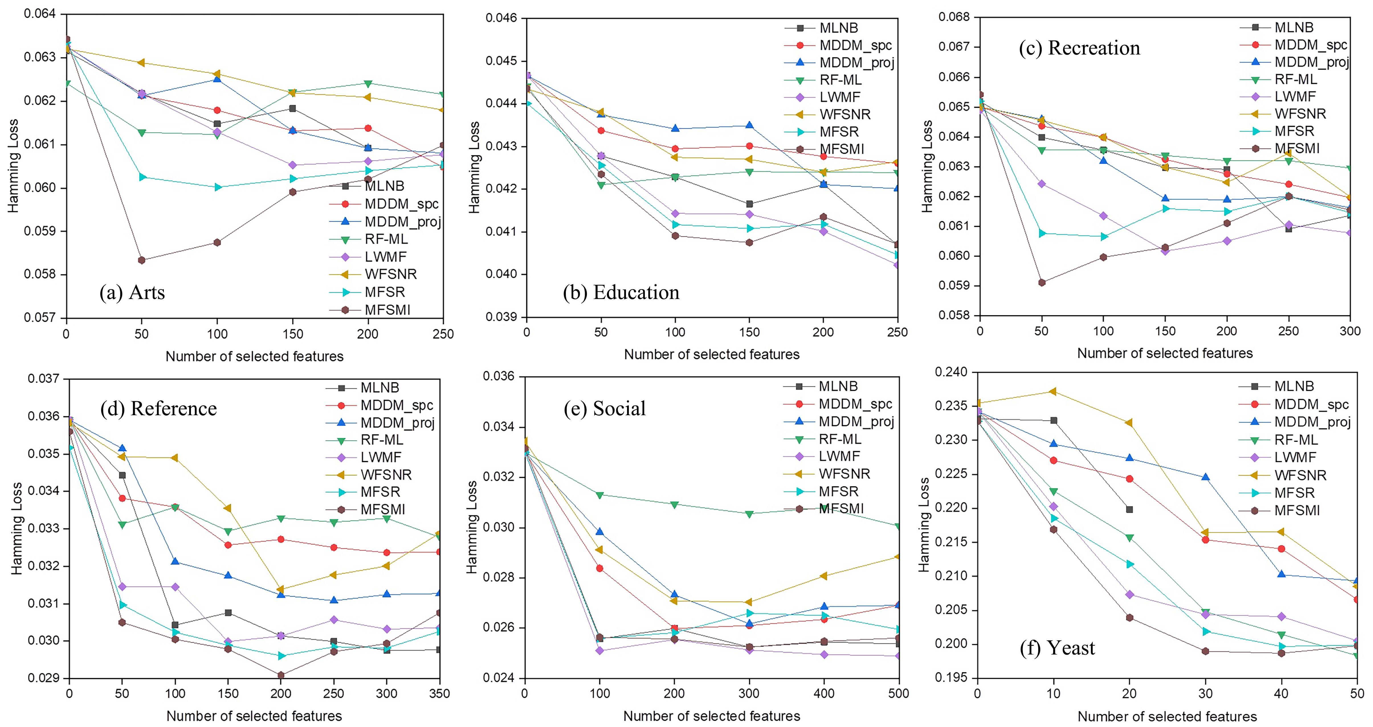 基于互信息的Fisher Score多标记特征选择