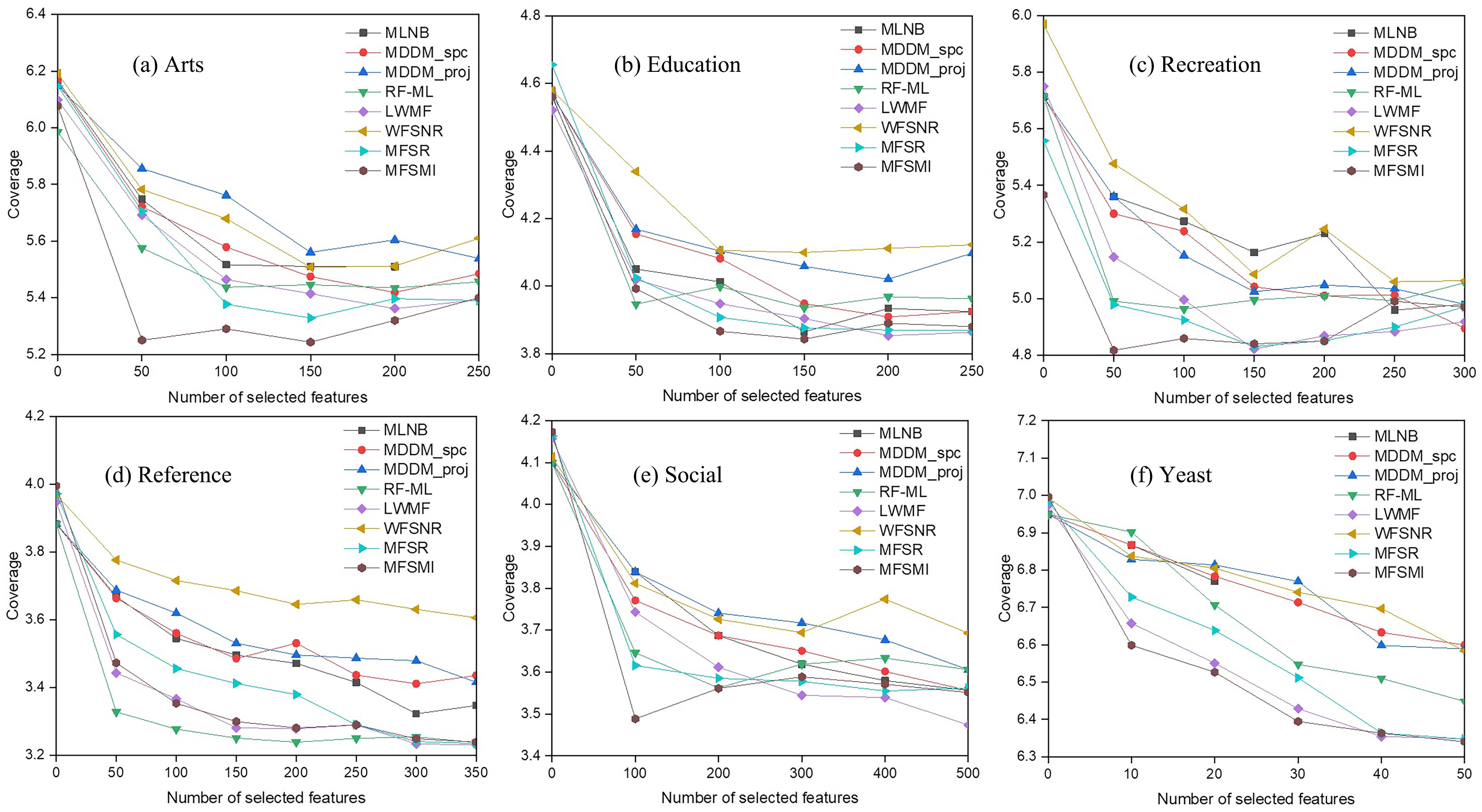 基于互信息的Fisher Score多标记特征选择