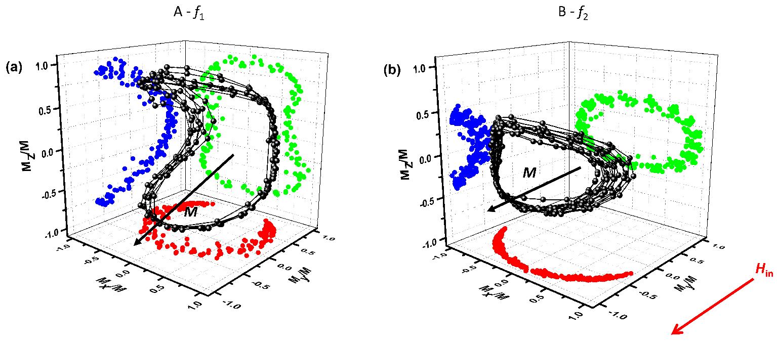垂直点接触自旋霍尔纳米振荡器中自旋波动力学的微磁学模拟