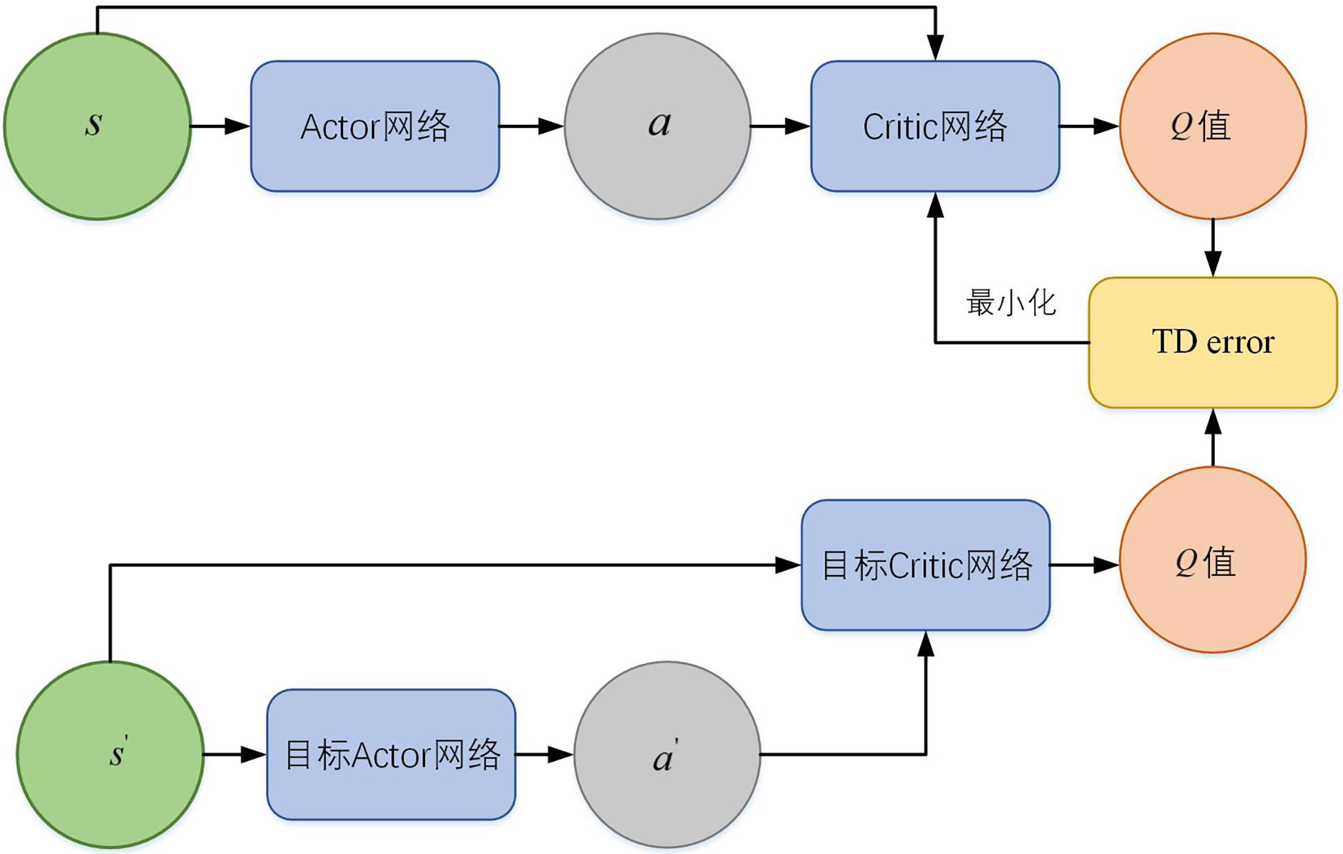 基于深度强化学习的国内金融市场投资比较研究