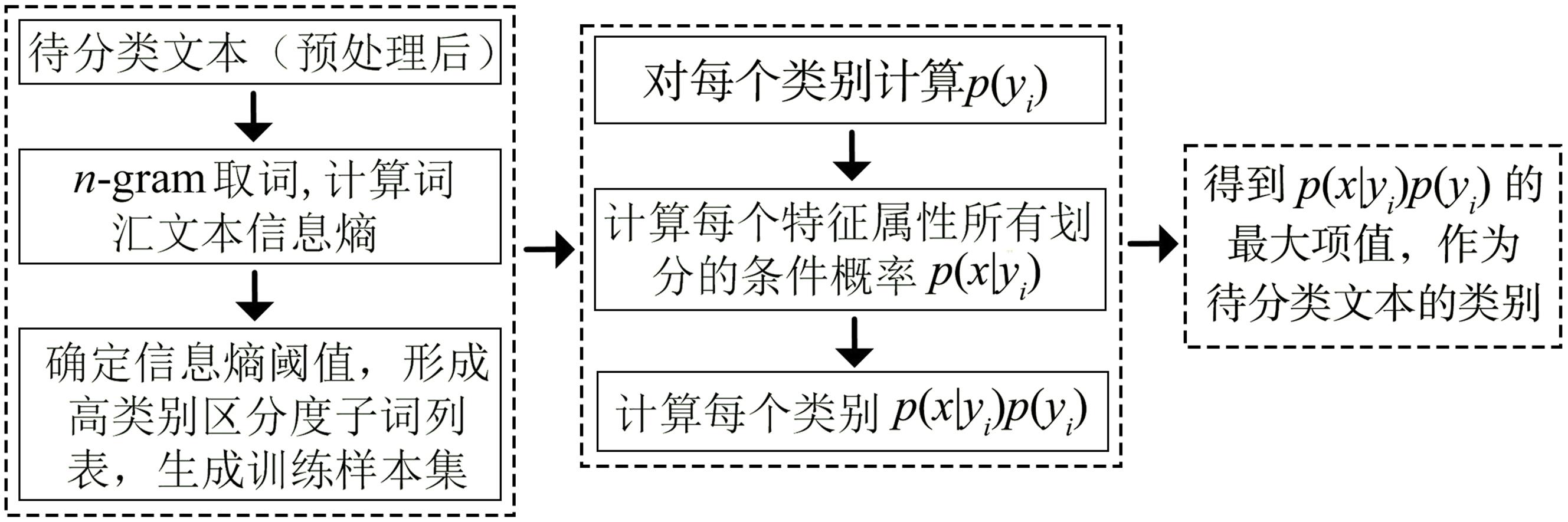 基于异构集成学习的多元文本情感分析研究