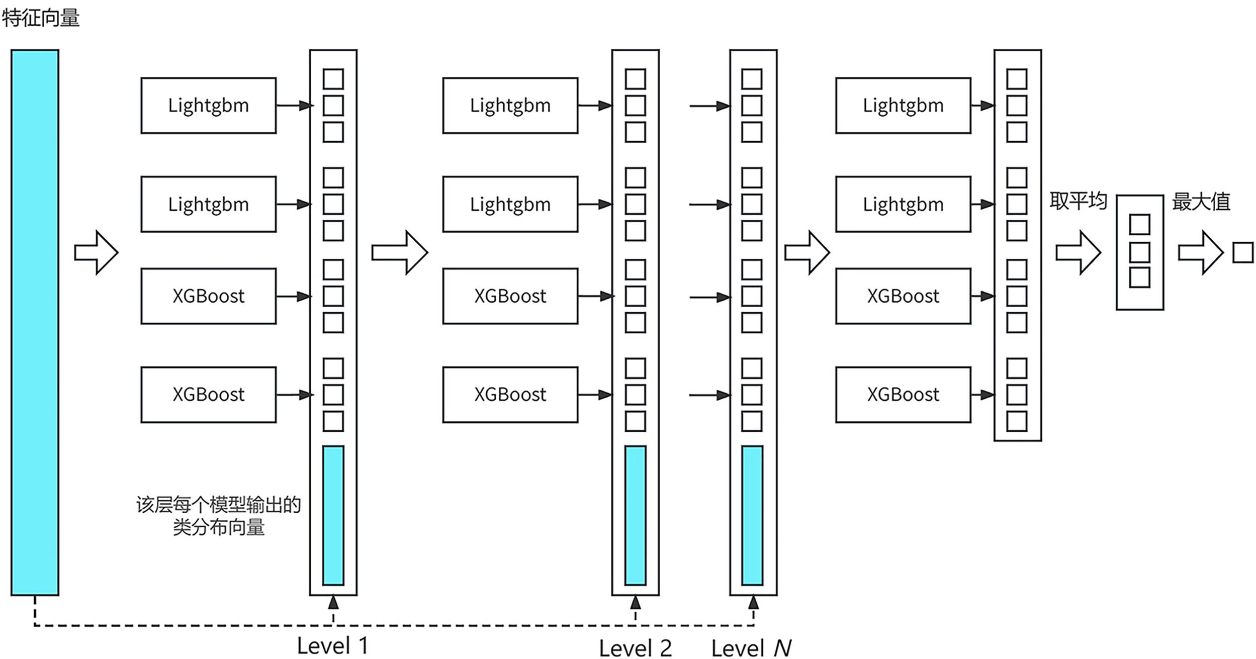 基于Lightgbm和XGBoost的优化深度森林算法