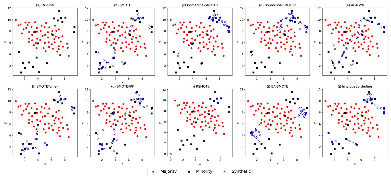 改进边界分类的Borderline‑SMOTE过采样方法