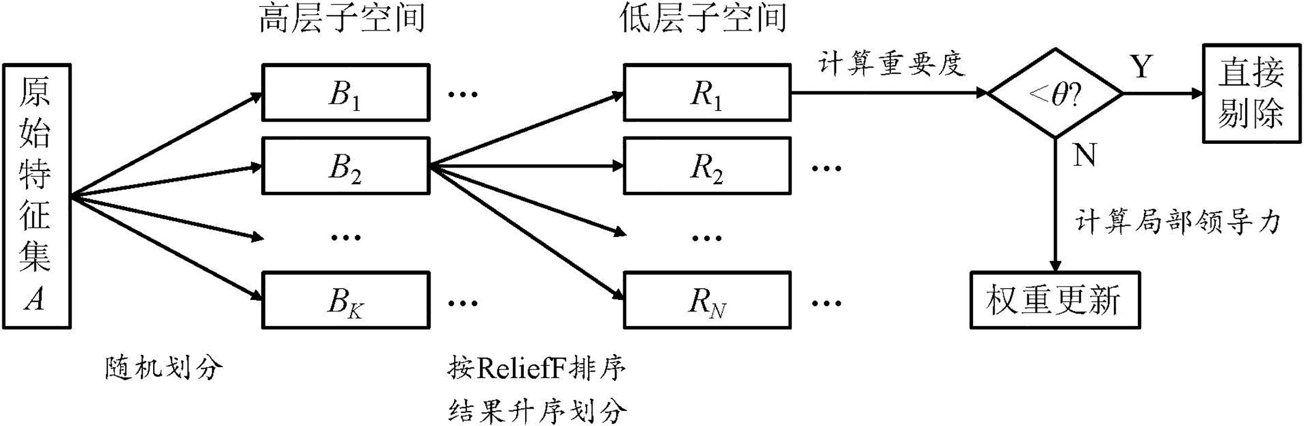 面向高维小样本数据的层次子空间ReliefF特征选择算法