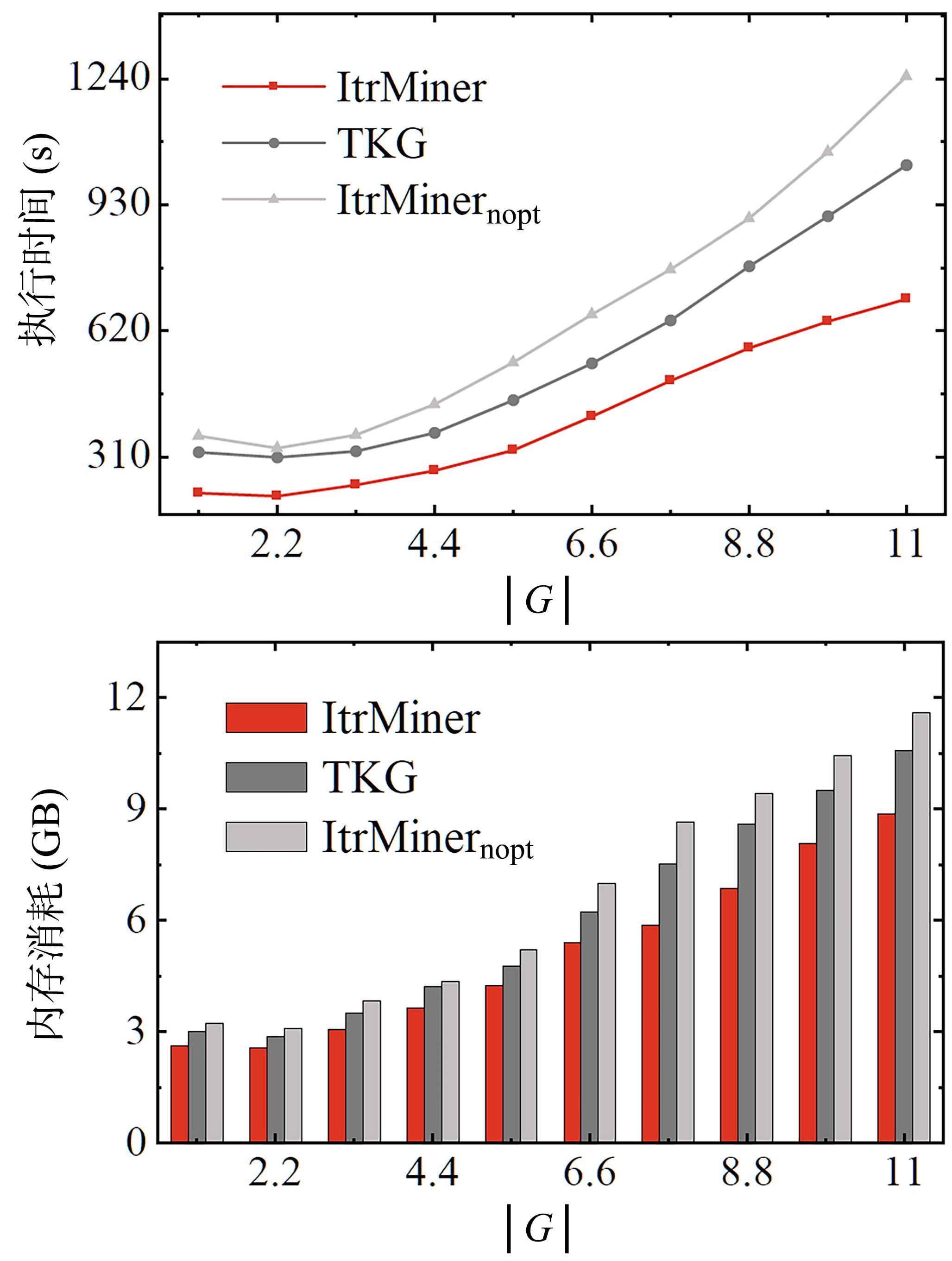 面向大图的Top⁃Rank⁃K频繁模式挖掘算法