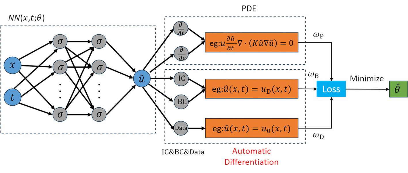 基于PINNs算法的一维潜水流方程的渗流参数反演