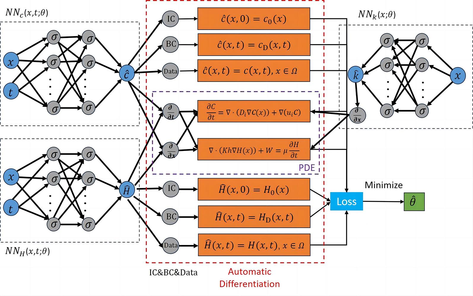 基于PINNs算法的一维潜水流方程的渗流参数反演